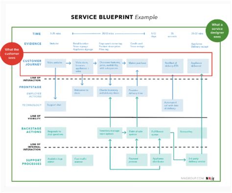 What Is Service Design Insights Public Sector Network What Is Service Design Insights Public Sector Network