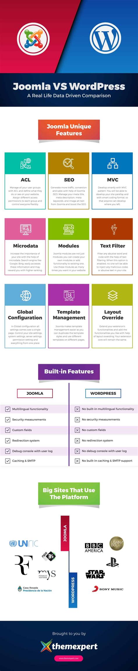 Joomla Vs WordPress A Real Life Data Driven Study ThemeXpert