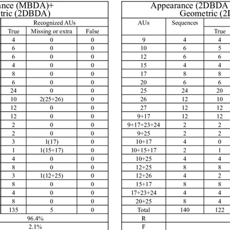Lower Facial Action Unit Recognition Results R Recognition Rate F