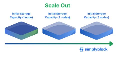 Scale Up Vs Scale Out System Scalability Strategies Simplyblock