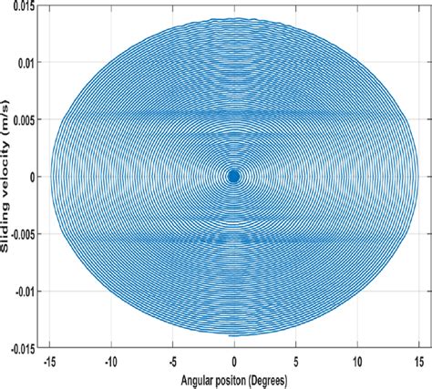 Phase Plane Plot Of A Sliding Experiment Without Representing The Download Scientific Diagram