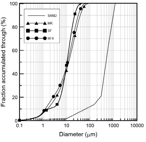 Particle Size Distribution Curves Download Scientific Diagram