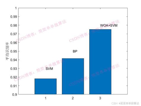基于woa Svm的乳腺癌数据分类识别算法matlab仿真对比bp神经网络和svm Csdn博客