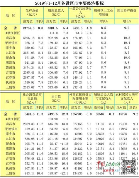 2019年江西各设区市gdp出炉！南昌地区生产总值5596亿手机新浪网