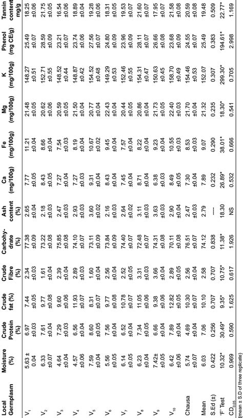 Proximate Mineral Total Phenol And Tannin Contents Of Msk Dry Weight