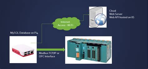 IoT Solution Bespoke System