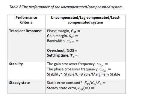 The System G S Is Connected To A Unity Negative Chegg