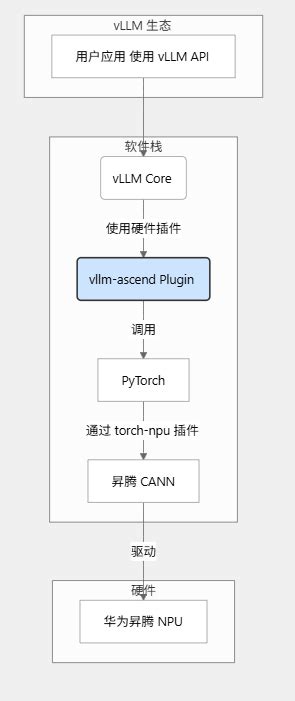 Vllm在ascend上的适配解析vllm Ascend Csdn博客