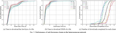 Figure 5 From A Dynamic Selection Algorithm Of Tor Relay Based On Client Bias Semantic Scholar