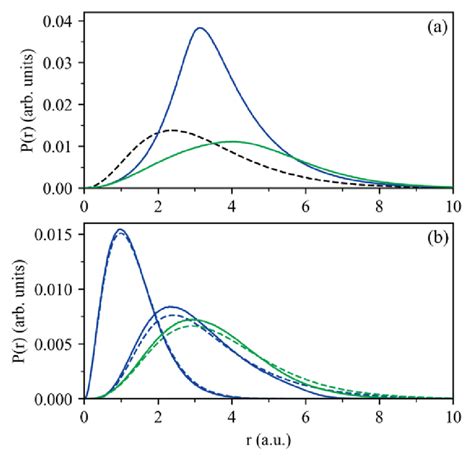 A Electronic Blue And Positronic Green Radial Pair Distribution