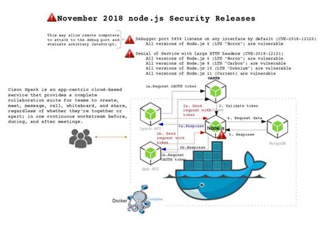 Cyber Security Focus Node Js Nov 2018 Cyber Security Technical Information