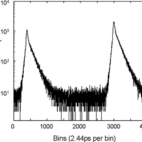 Histogram Of Photon Counts Against Bins Using The Short Range Sensor