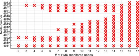 Placement Of Pmu Monitored Nodes Download Scientific Diagram
