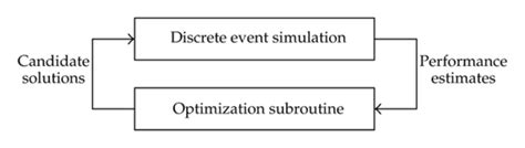 How Scheduling Optimization Via Simulation Works Download Scientific