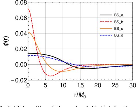 Figure From Geodesic Tracking Of Gravitational Collapse And Migration Of Boson Stars