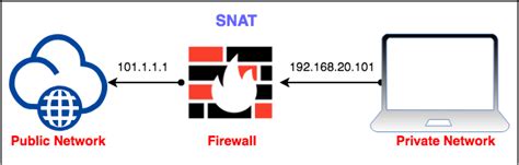 Snat Vs Dnat Source Nat Vs Destination Nat Gns3 Network