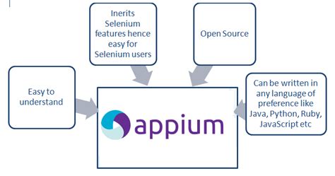 Appium Architecture And How Automation Perform On Mobile Appium Architecture And How Automation