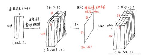 图解点云深度学习中fps farthest point sampling 最远点采样算法 最远点采样流程图 csdn博客