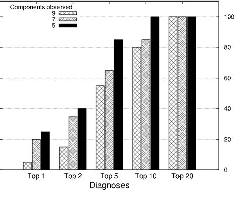 Accuracy Of Diagnosis With Number Of Dbn Nodes Download Scientific
