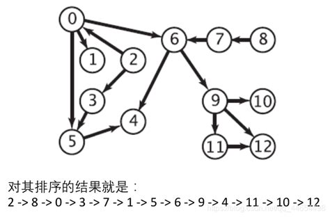 拓扑排序：利用kahn算法。c kahn 算法c csdn博客