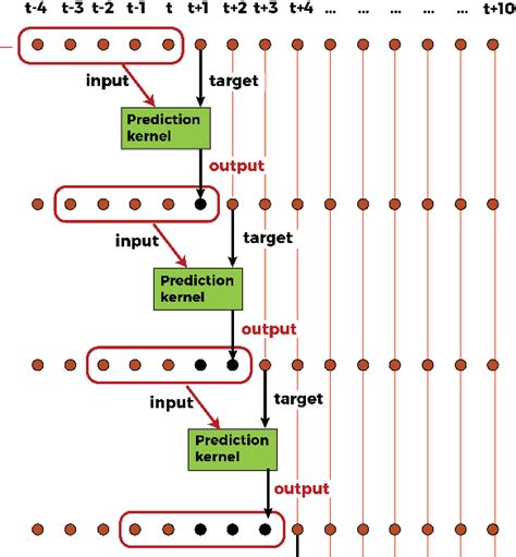 Figure 2 From Multi Step Ahead Time Series Prediction Process Based On