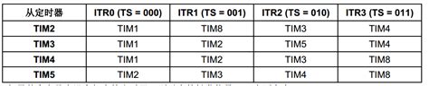 Stm32 定时器级联 Dipsyhu 博客园