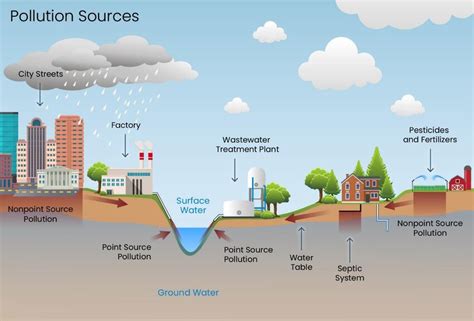 Ground Water Pollution Sources 1 Literature Review Groundwater Download Scientific Diagram