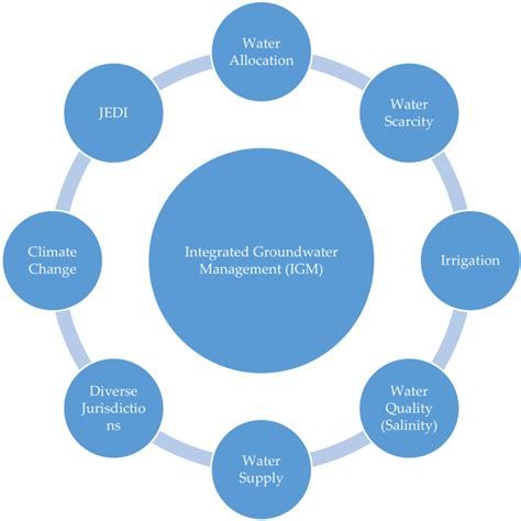 Figure 5 From Current Status And Future Directions In Modeling A Transboundary Aquifer A Case