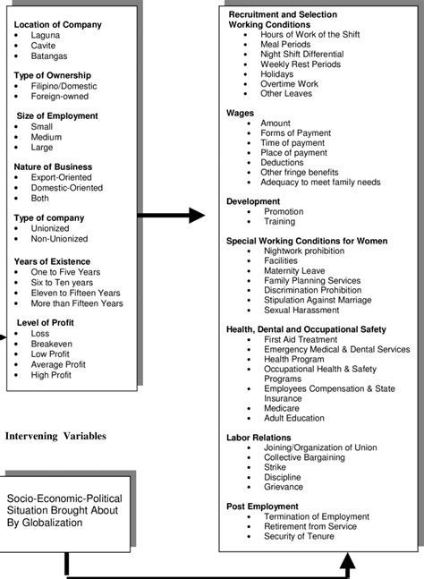 Operational Framework Independent Variables Dependent Variables Download Scientific Diagram