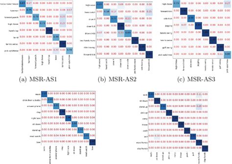 A B C Are The Result Of Msr Dataset Is Divided Into Three