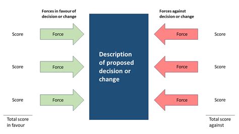Force Field Analysis My Council Works