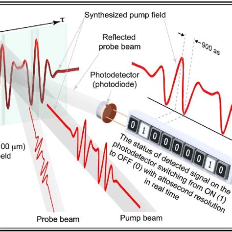 The Basic Principle Of The Attosecond Optical Switching Based On The