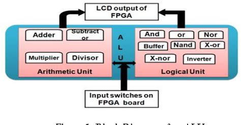 Figure 1 From Design Of Arithmetic Unit For High Speed Performance Using Vedic Mathematics