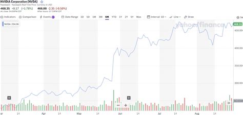엔비디아 주가 더 뛸까per 연중 최저 저평가 한국경제