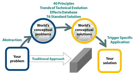 TRIZ A Problem Solving Analysis And Forecasting Tool Samim