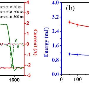 The Voltage Current Waveforms At The Rising Time Of 50 200 And 500 Ns