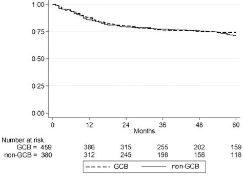 5 Year Overall Survival Of Cell Of Origin Subtypes P Not