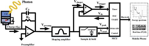 A Simplified Schematic Of The Signal Processing Unit In The Main Body