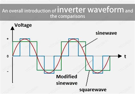 An Overall Introduction Of Inverter Waveform And The Comparisons