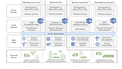 Architecture For Blockchain Based Mec Autonomy Services Download