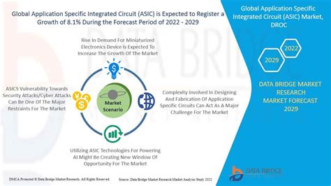 Global Application Specific Integrated Circuit Asic Market Research Report Future Demand And