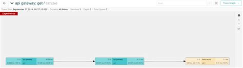 Distributed Tracing On Openshift Using Jaeger And Spring Sleuth Edwins Journey