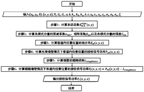 Multi Mode Waveguide Modeling Method For Describing Near Field