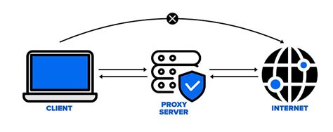 [네트워크] 포워드 프록시와 리버스 프록시의 차이점 froward proxy reverse proxy — 발자취블로그