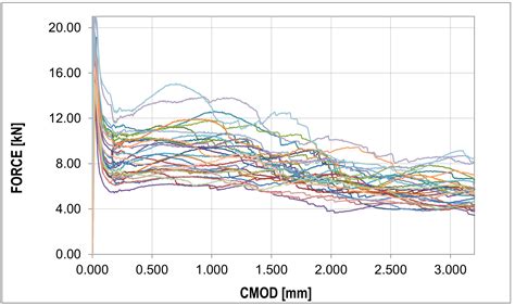 Computational Fracture Evolution Analysis Of Steel Fiber Reinforced
