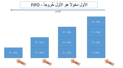 شرح Fifo و Lifo في هياكل البيانات أساس للتعرف على هياكل بيانات أخرى