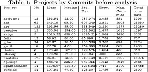 table 1 from are floss developers committing to cvs svn as much as they are talking in mailing