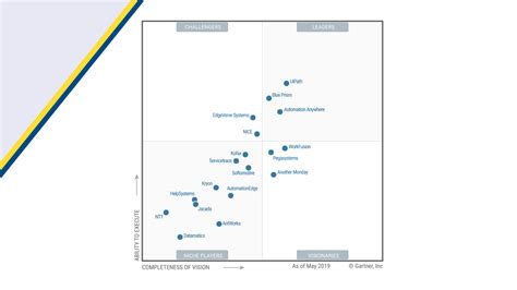Rpa Veränderungen Im Gartner Magic Quadrant