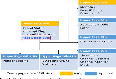 Figure 4 From Design And Implementation Scheme Of Qsfp28 Optical Transceiver For Long Reach