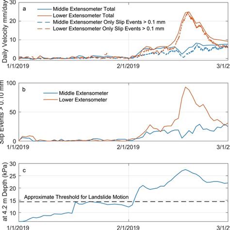 Detailed Spatial And Temporal Patterns Of Landslide Displacement A Download Scientific